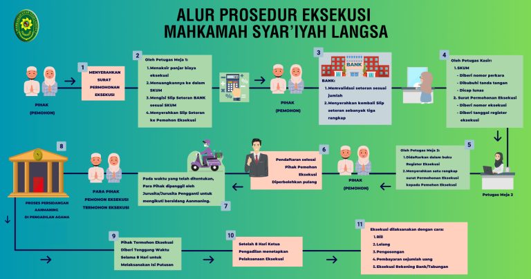 Prosedur Eksekusi | Mahkamah Syar'iyah Langsa